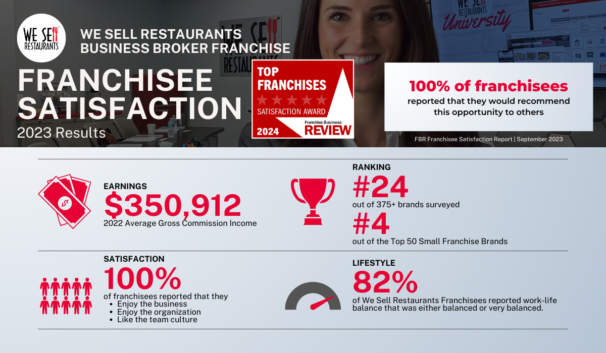 We Sell Restaurants Scores in Top 25 of Franchisee Satisfaction for Second Consecutive Year